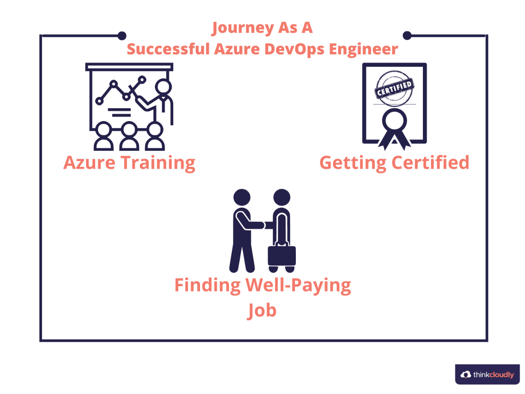 All You Need Before Getting Yourself An Azure DevOps Certification (AZ ...