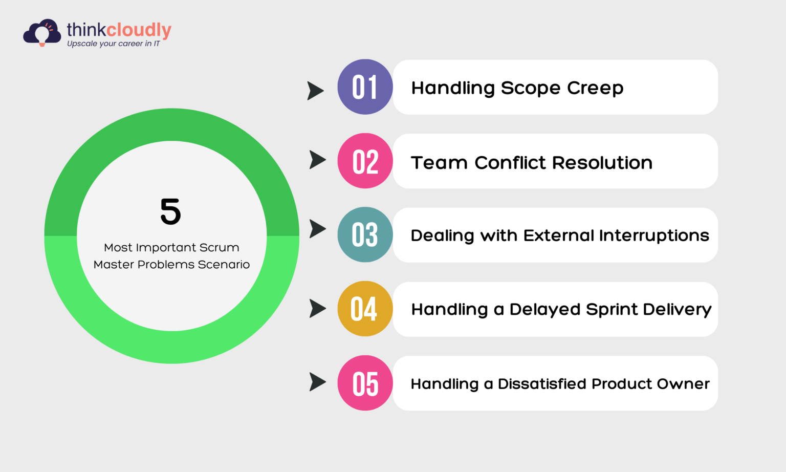 5 Must Know Scenario Based Scrum Master Interview Questions And Answers ...