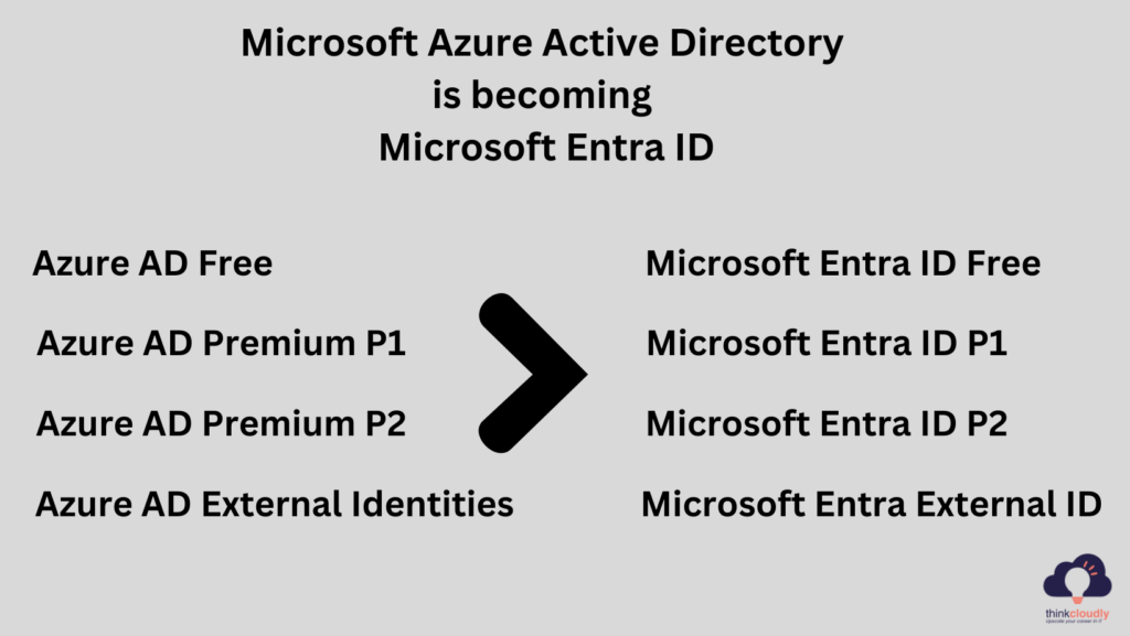 Azure AD Is Gone — Here's What Replaced It in 2026