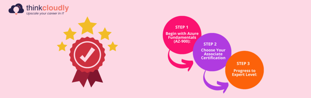 Top Azure Certification Path for IT Professionals 2026