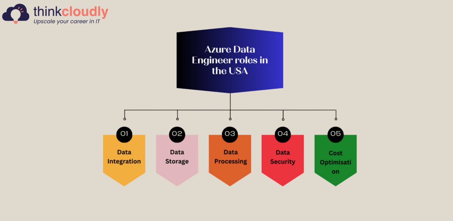 Navigating the Azure Data Engineer Jobs Landscape in the USA - ThinkCloudly