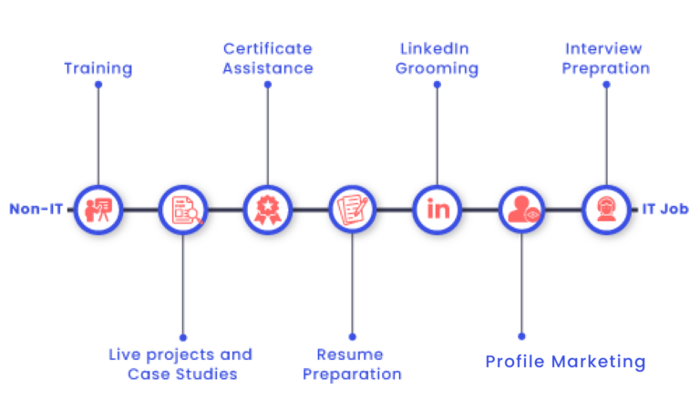 #1 Online training Platform for IT Certification Courses | Thinkcloudly