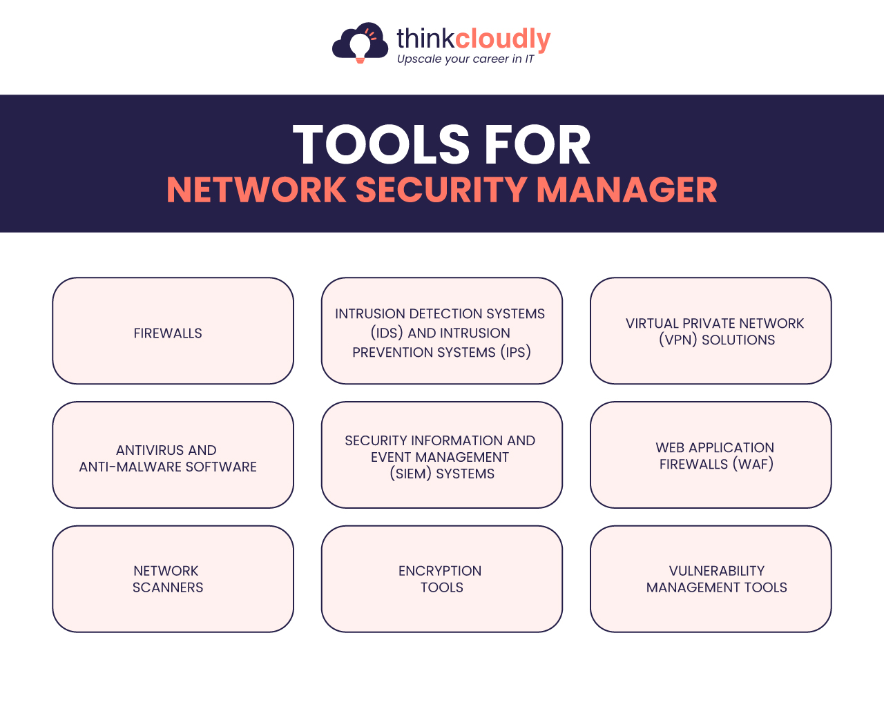 Network Security Manager: Skills, Tools & Career Guide - ThinkCloudly