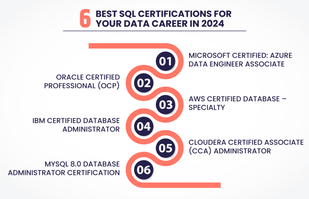 6 Best SQL Certifications for Your Data Career in 2024 - ThinkCloudly