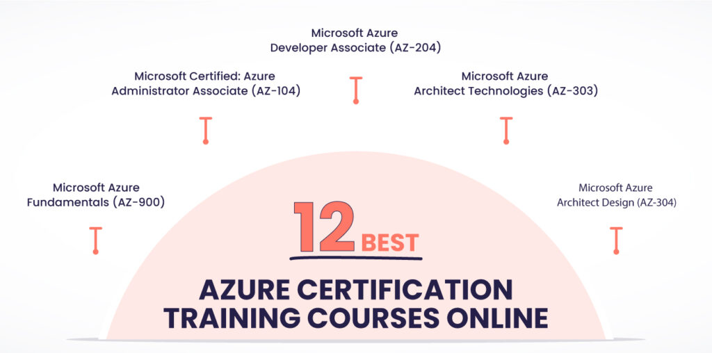 12 Best Azure Certification Training Courses Online - ThinkCloudly