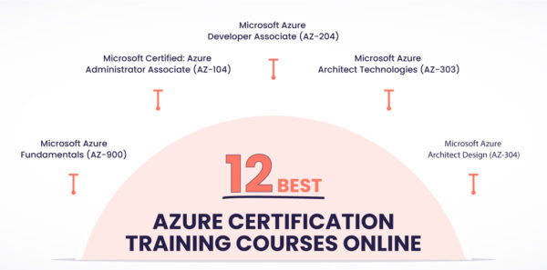 Best Azure Certification Courses Trusted by Thousands