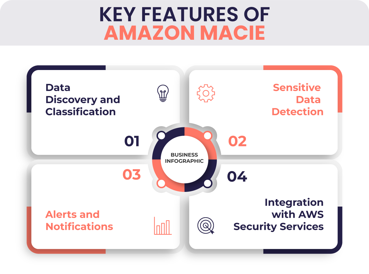 What is Amazon Macie & How It Protect Your Sensitive Data - ThinkCloudly