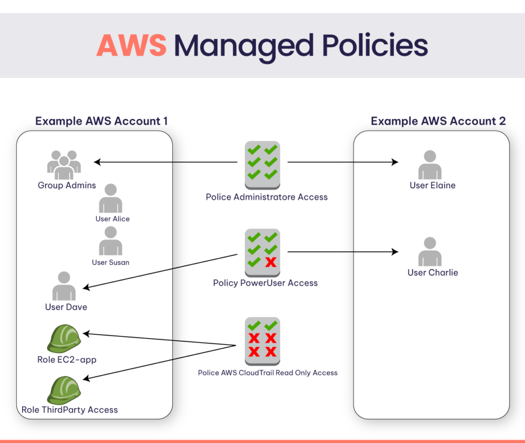 How to create and manage AWS policy - ThinkCloudly