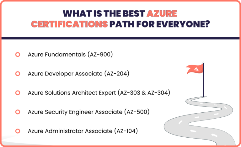 What's the best Azure certification path for everyone? - ThinkCloudly