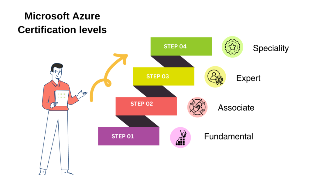 How to choose the right Azure Certification Path - ThinkCloudly