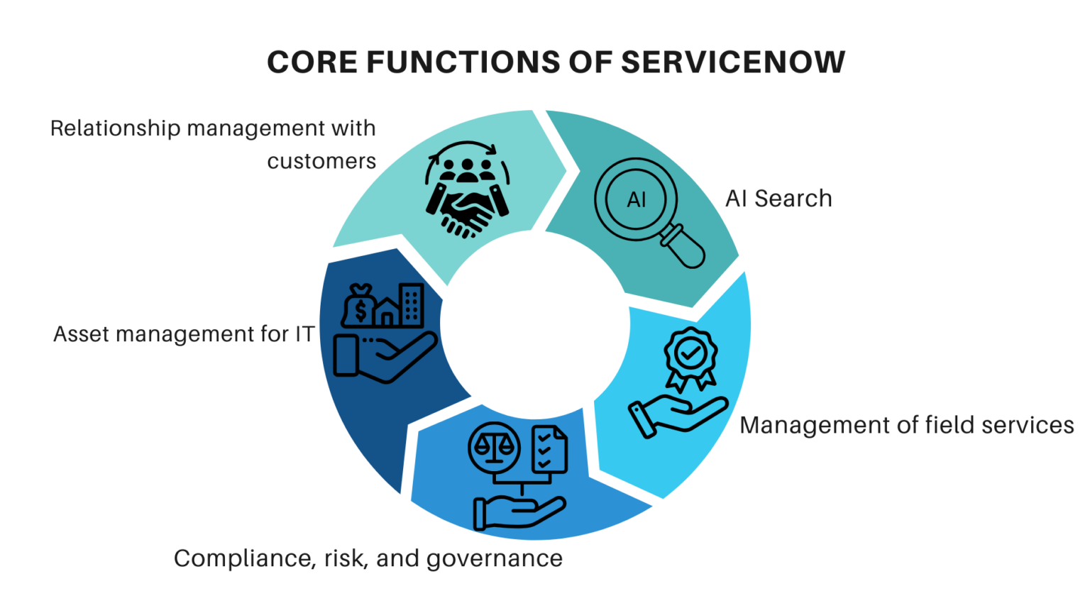 Boost Your Career with ServiceNow Learning Basics - ThinkCloudly