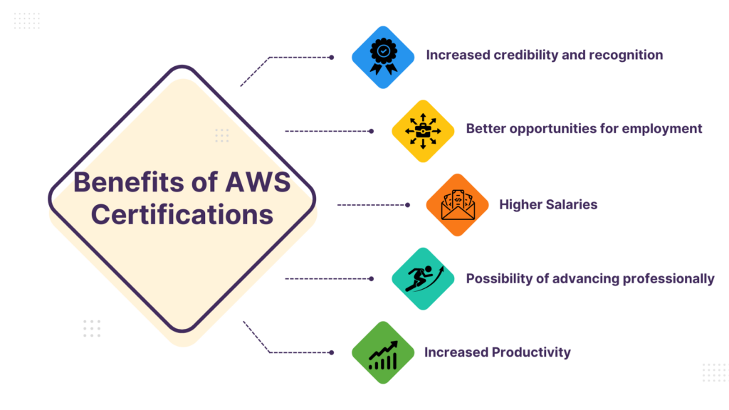 The Complete AWS Certification Journey: From Beginner to Pro - ThinkCloudly