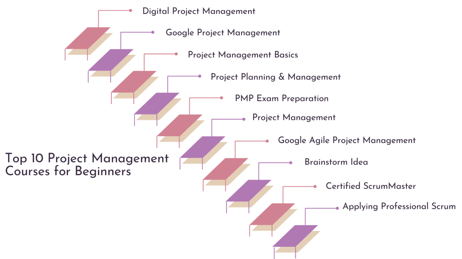 Top 10 Project Management Courses for a Better Career