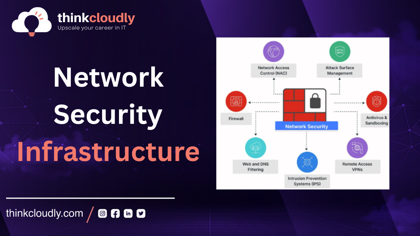 Network Security Infrastructure Quiz - ThinkCloudly
