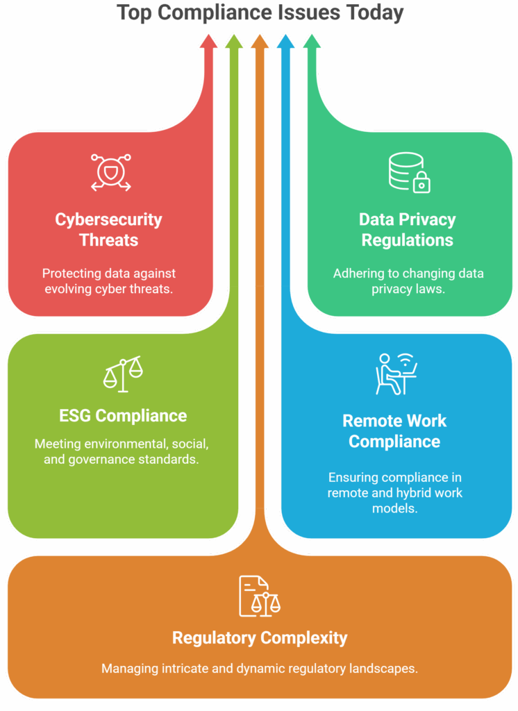 Top Compliance Challenges and How GRC Solves Them - ThinkCloudly
