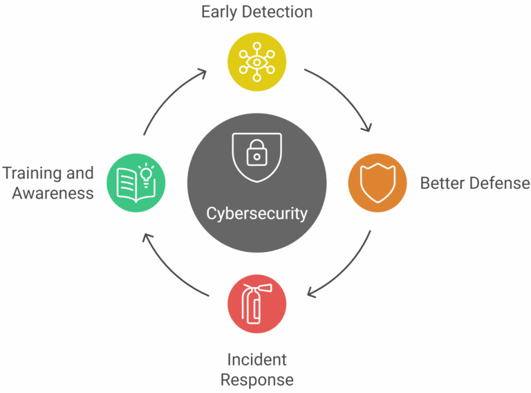 Cyber Kill Chain Model: Understanding Cyber Attacks Step by Step ...