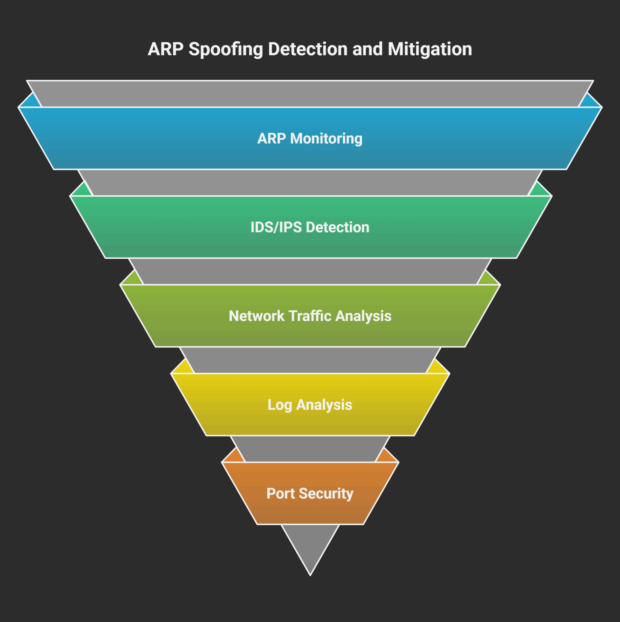 How to Detect ARP Spoofing Attack | ARP Poisoning Guide