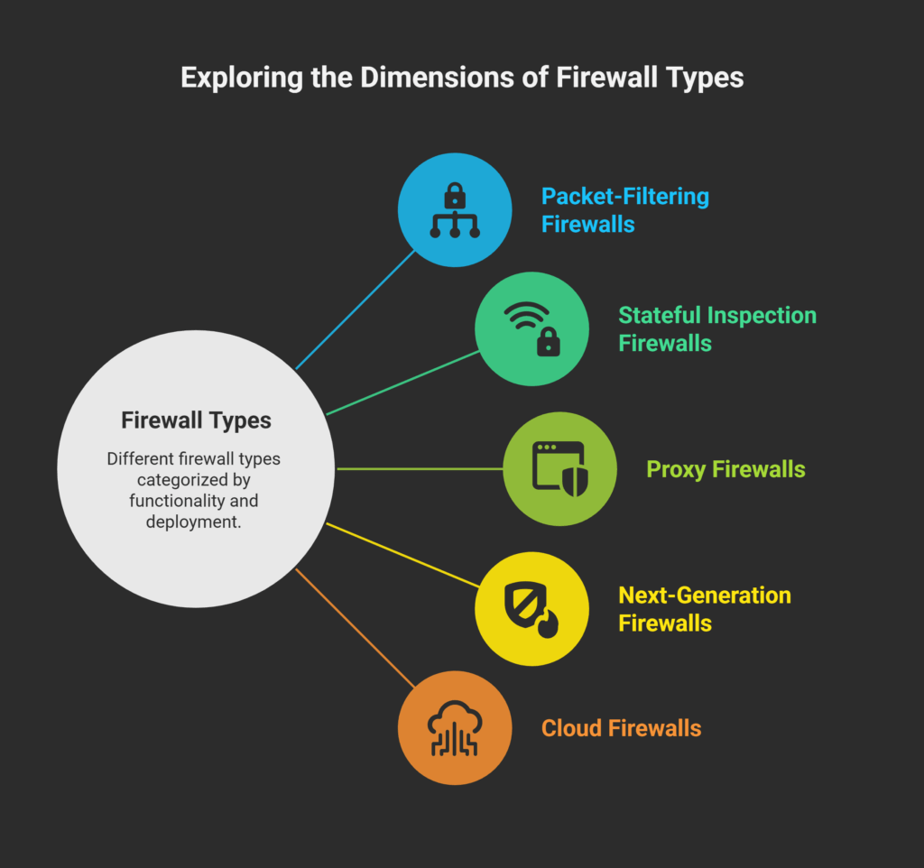 Firewalls: Types, Rules, and Policies - ThinkCloudly