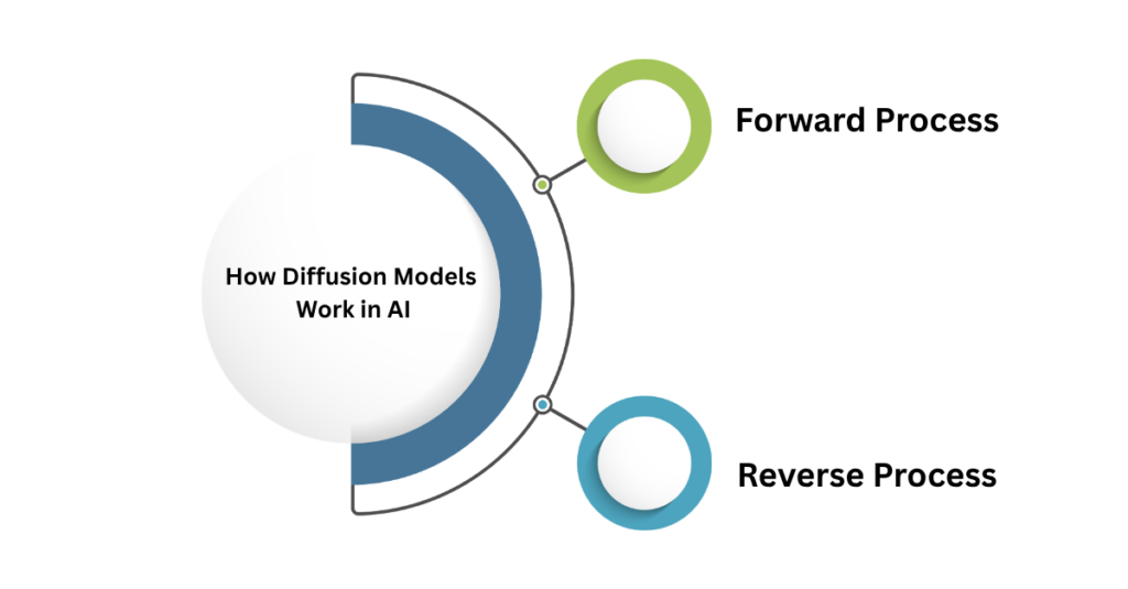 Diffusion Models Behind AI Image Generation