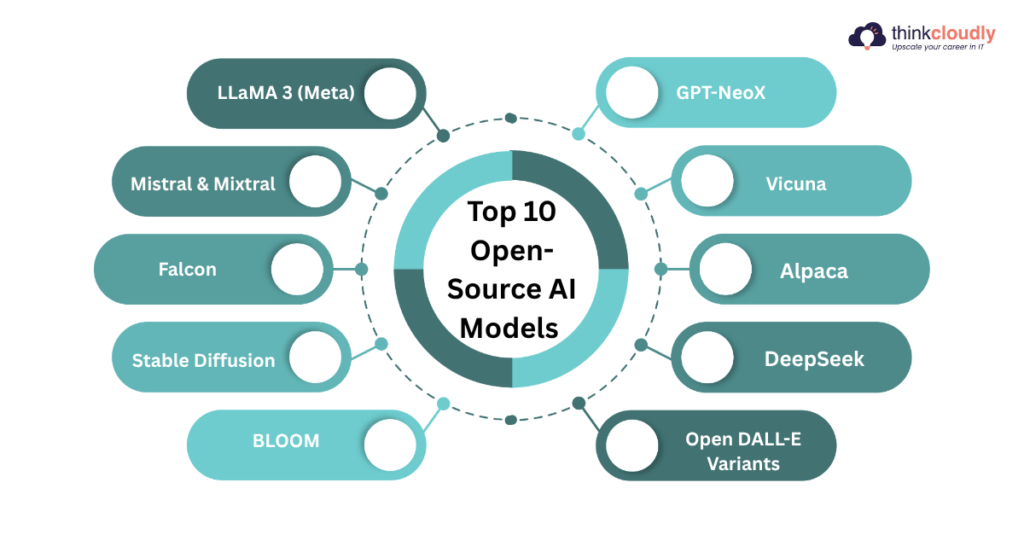 Top 10 Open-Source AI Models That Are Beating ChatGPT- 2026