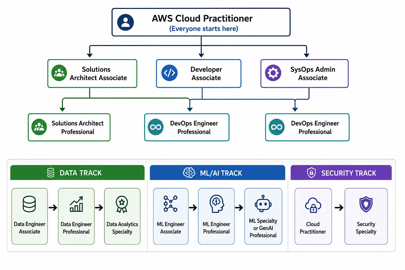 AWS Certification Path: Complete Career Guide for 2026